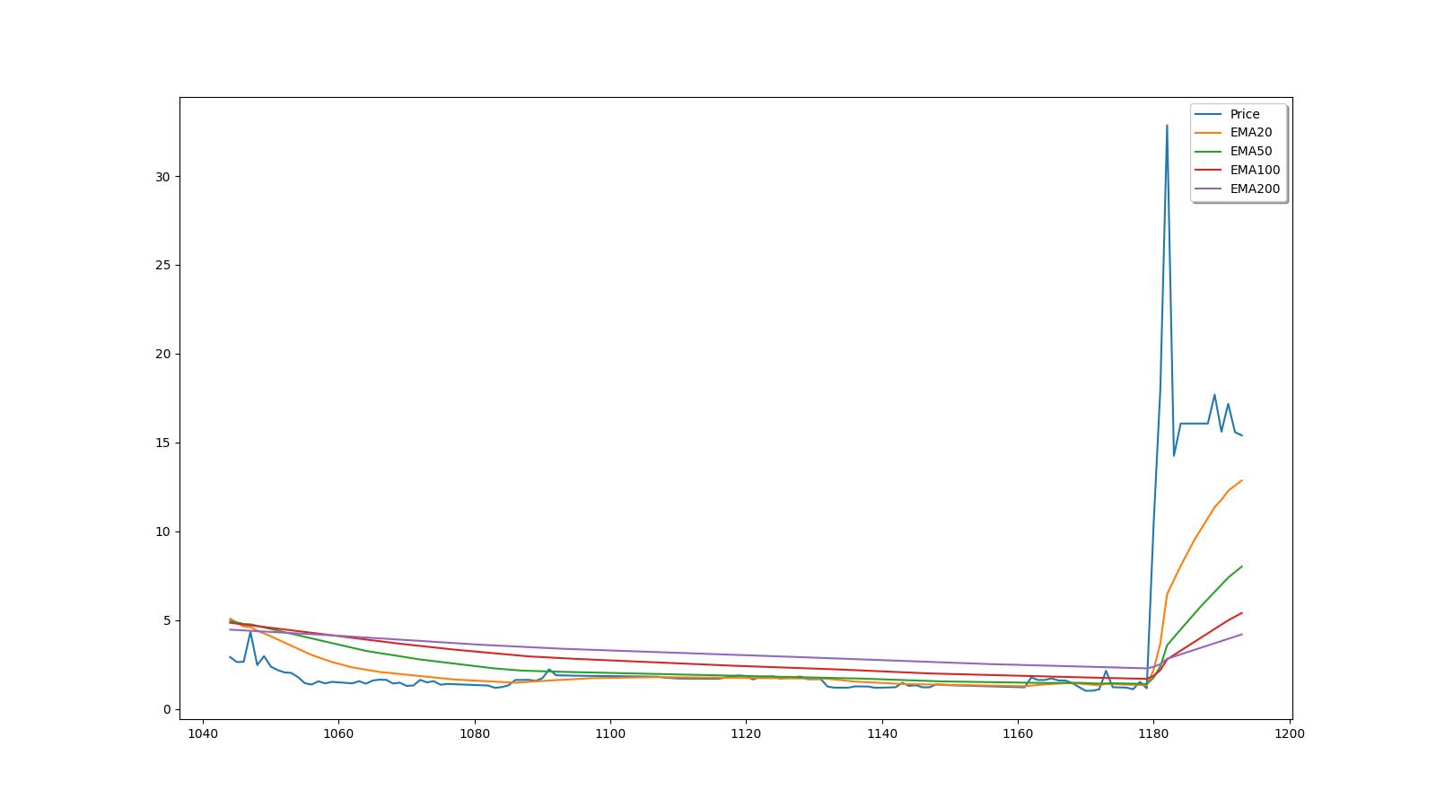 Pre-Retogeum Exponential Moving Averages