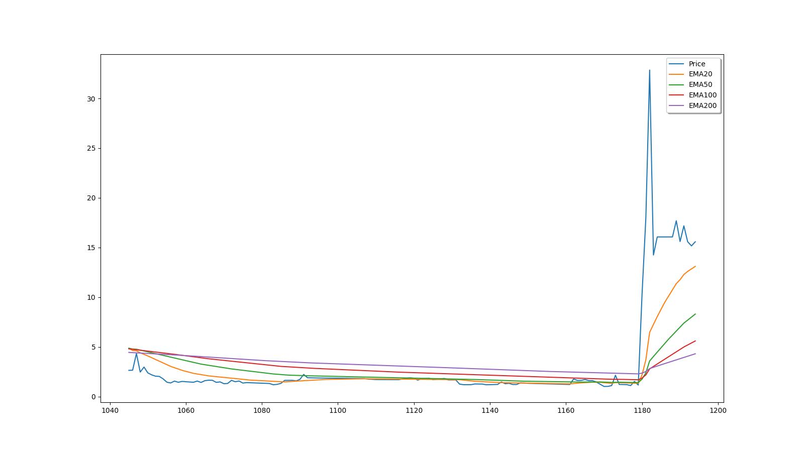 Pre-Retogeum Exponential Moving Averages