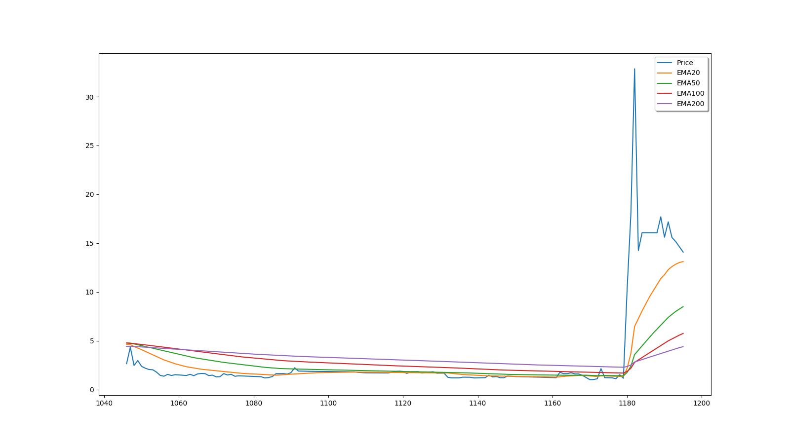 Pre-Retogeum Exponential Moving Averages