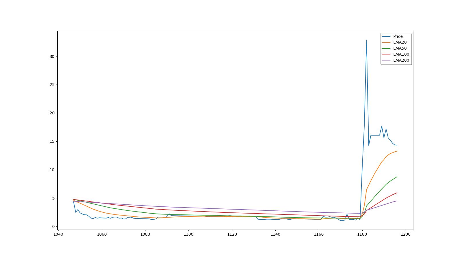 Pre-Retogeum Exponential Moving Averages
