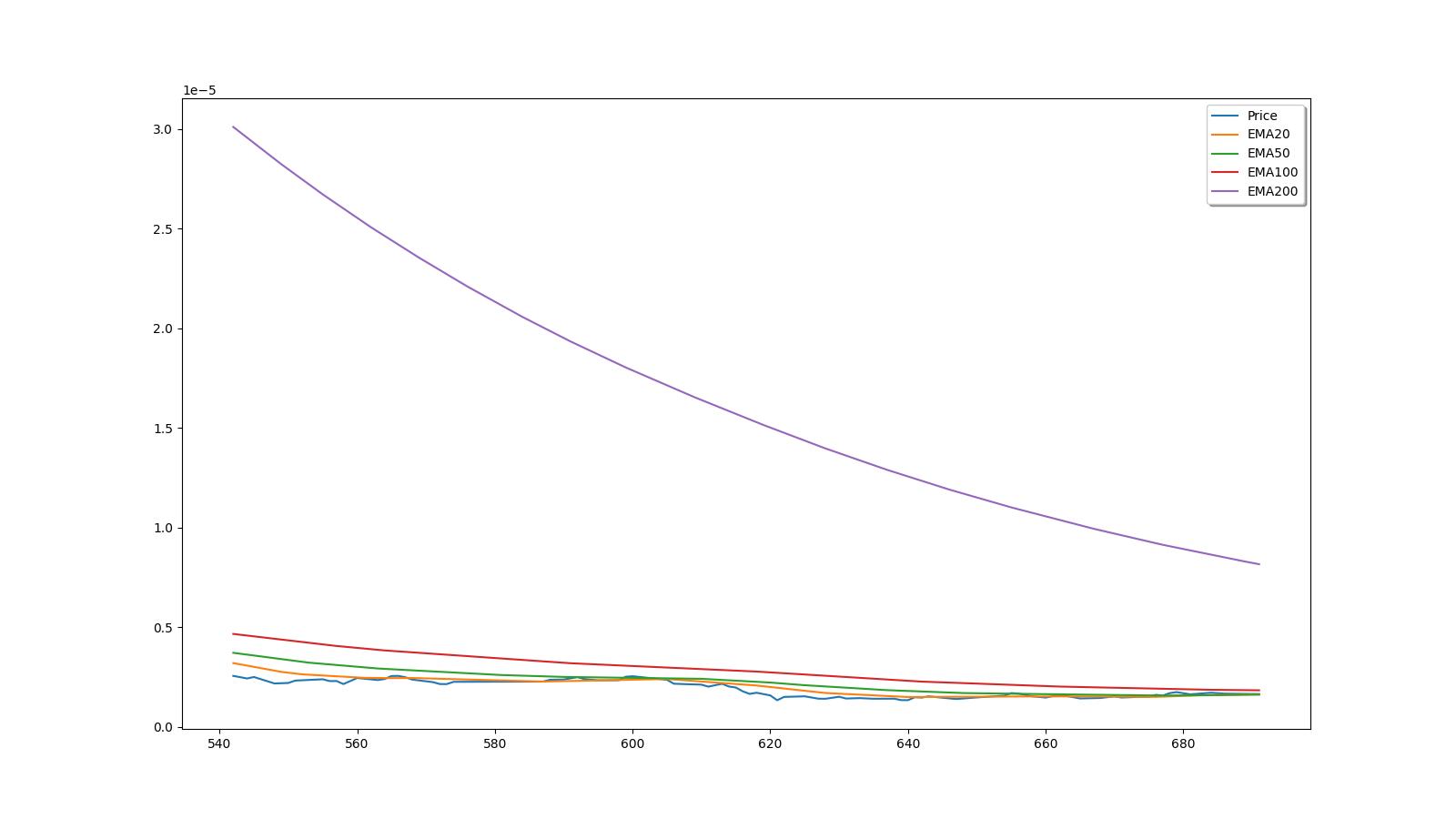 Predict Crypto Exponential Moving Averages