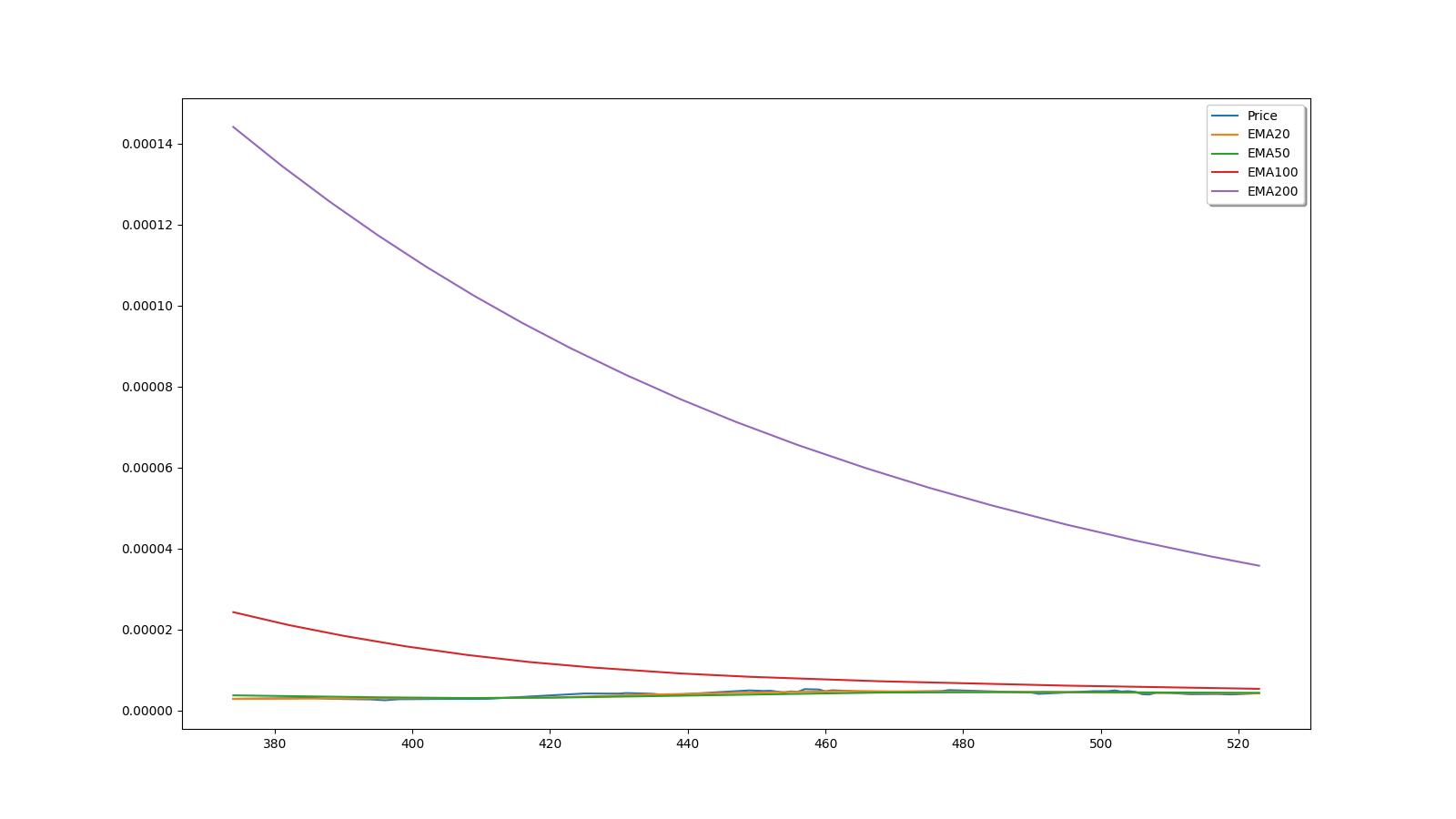 Predict Crypto Exponential Moving Averages