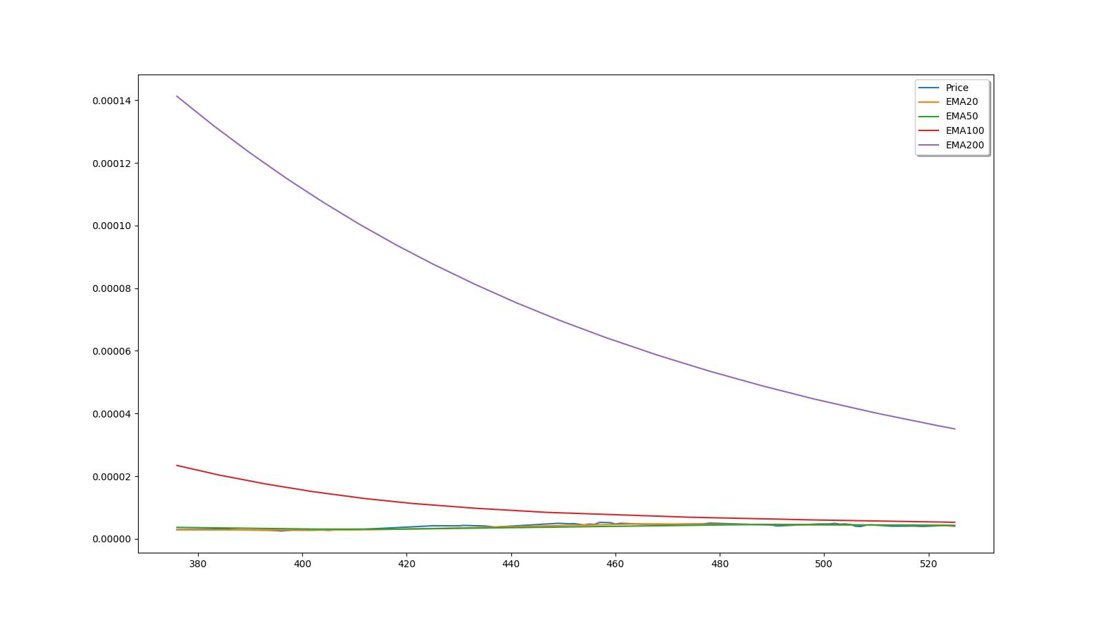 Predict Crypto Exponential Moving Averages