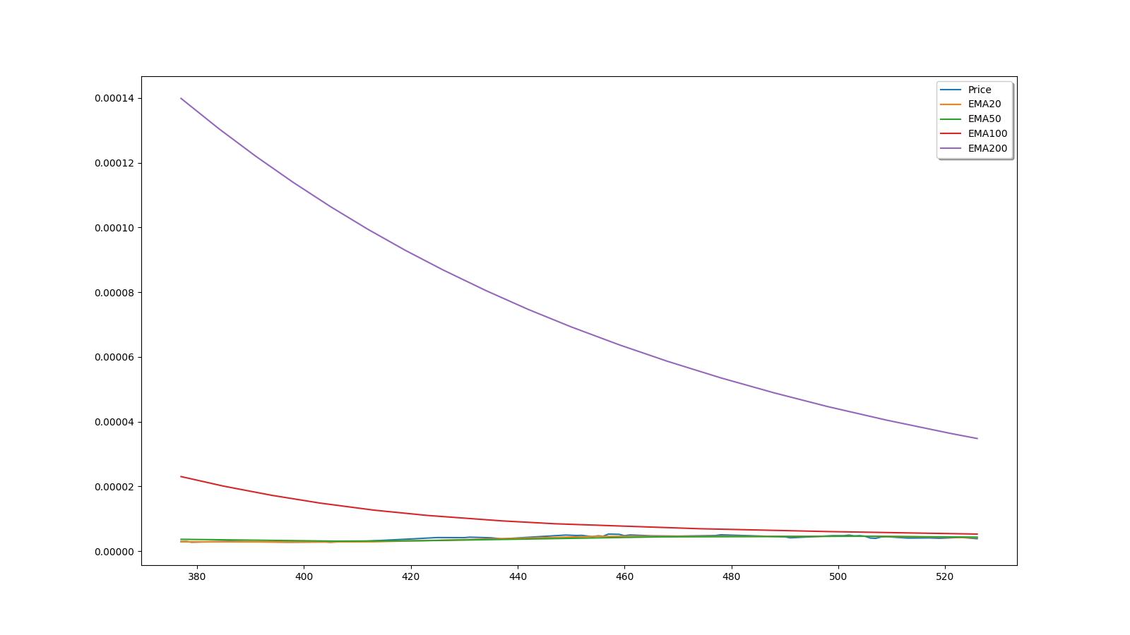 Predict Crypto Exponential Moving Averages