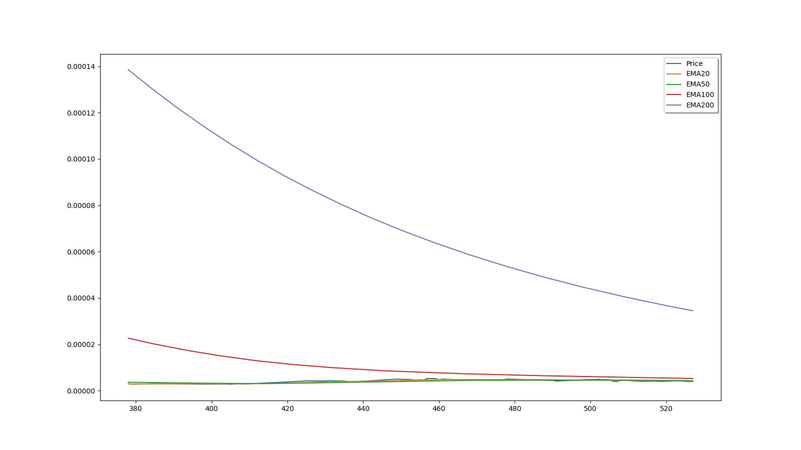 Predict Crypto Exponential Moving Averages