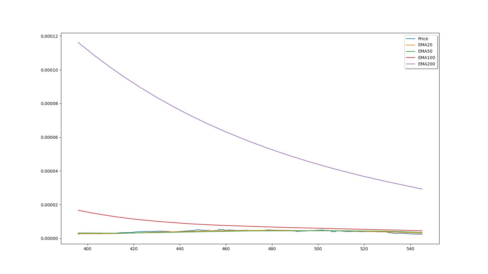 Predict Crypto Exponential Moving Averages