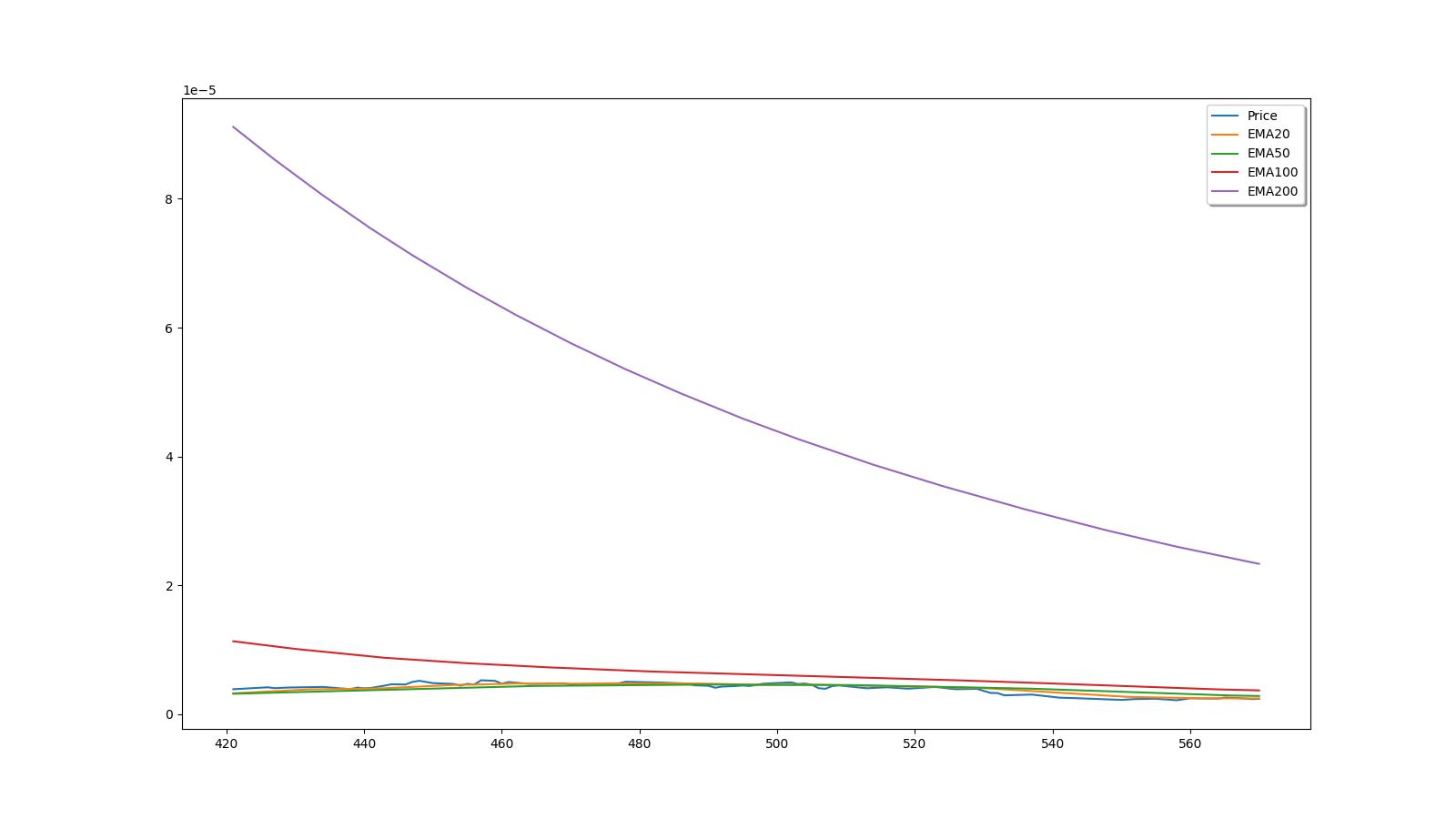 Predict Crypto Exponential Moving Averages
