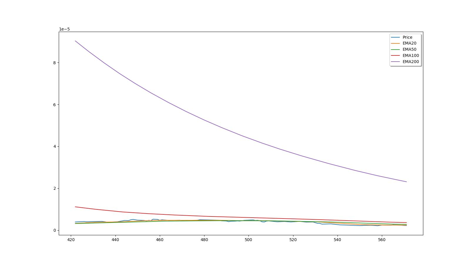 Predict Crypto Exponential Moving Averages
