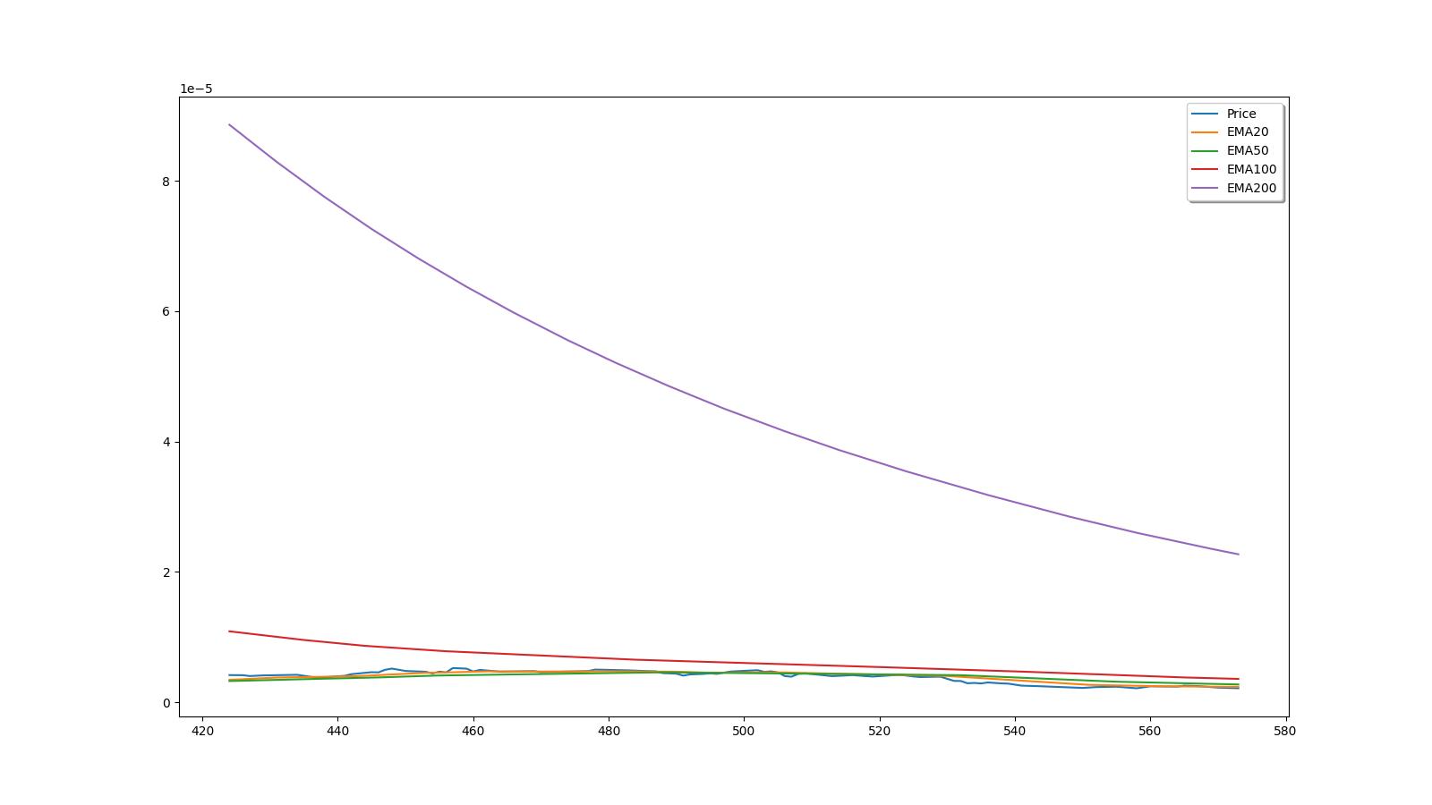 Predict Crypto Exponential Moving Averages