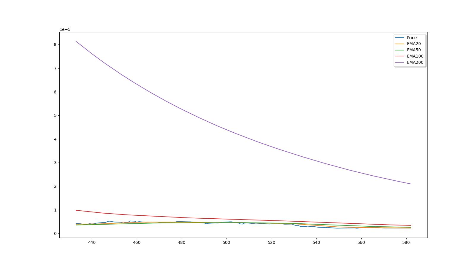 Predict Crypto Exponential Moving Averages