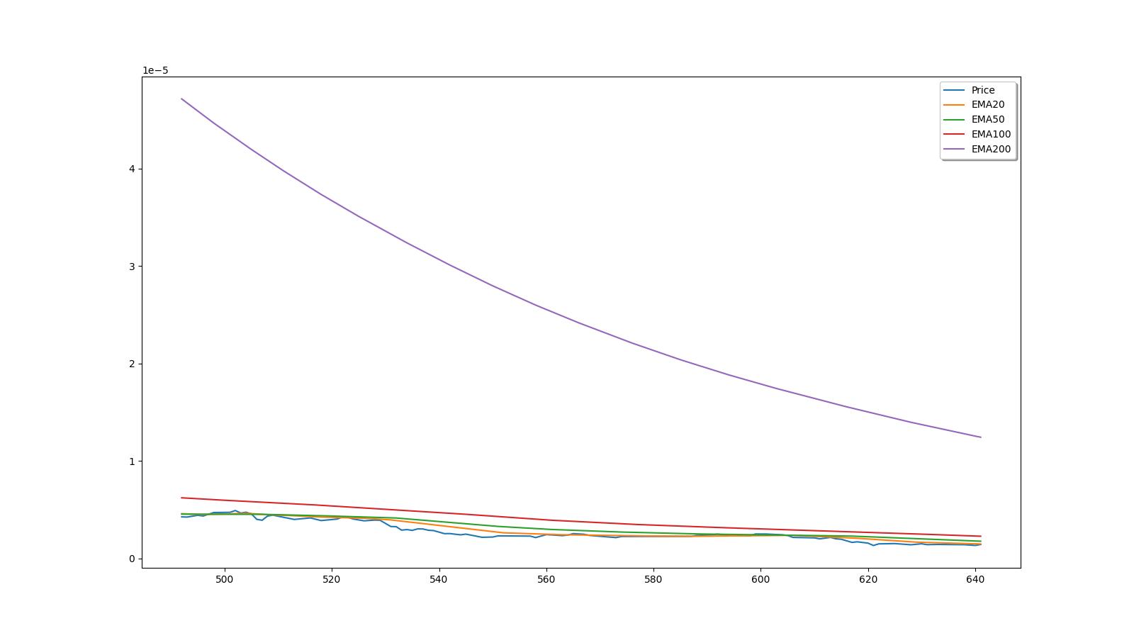 Predict Crypto Exponential Moving Averages