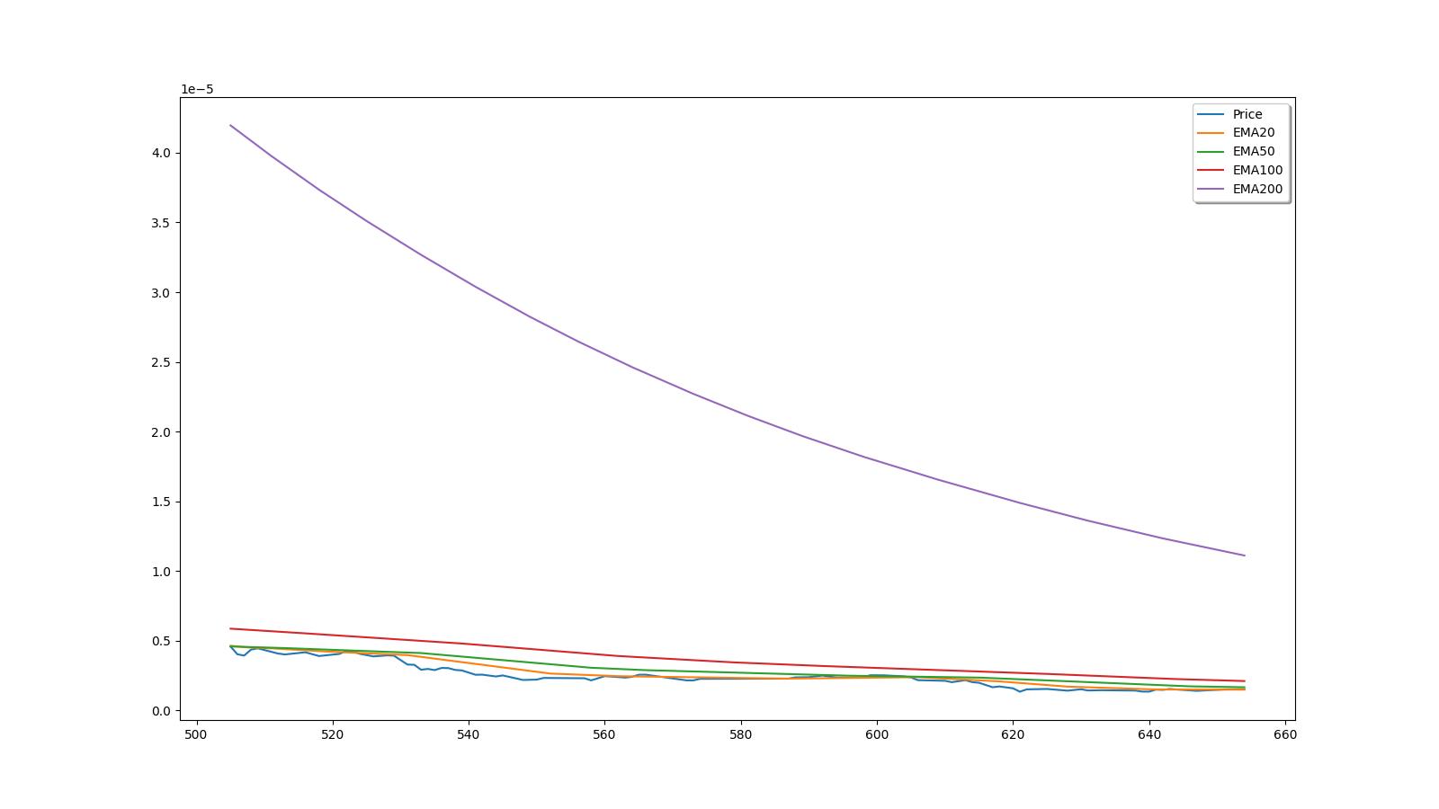 Predict Crypto Exponential Moving Averages