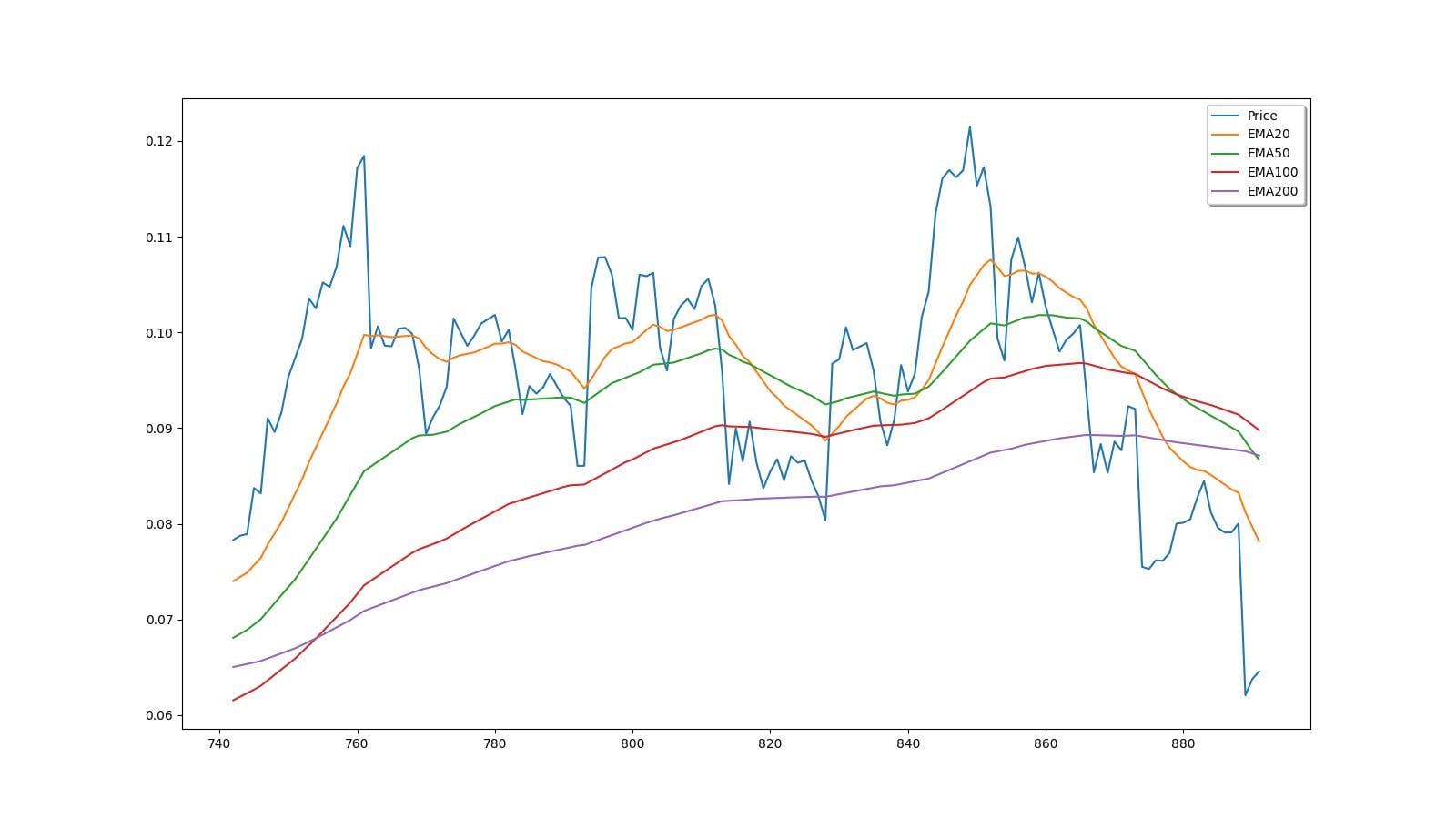 Predix Network Exponential Moving Averages