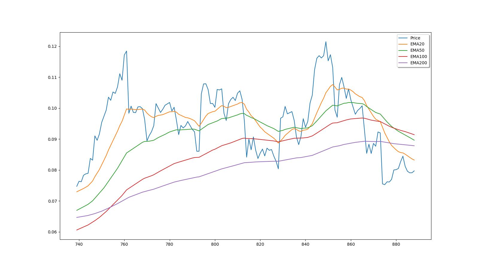 Predix Network Exponential Moving Averages