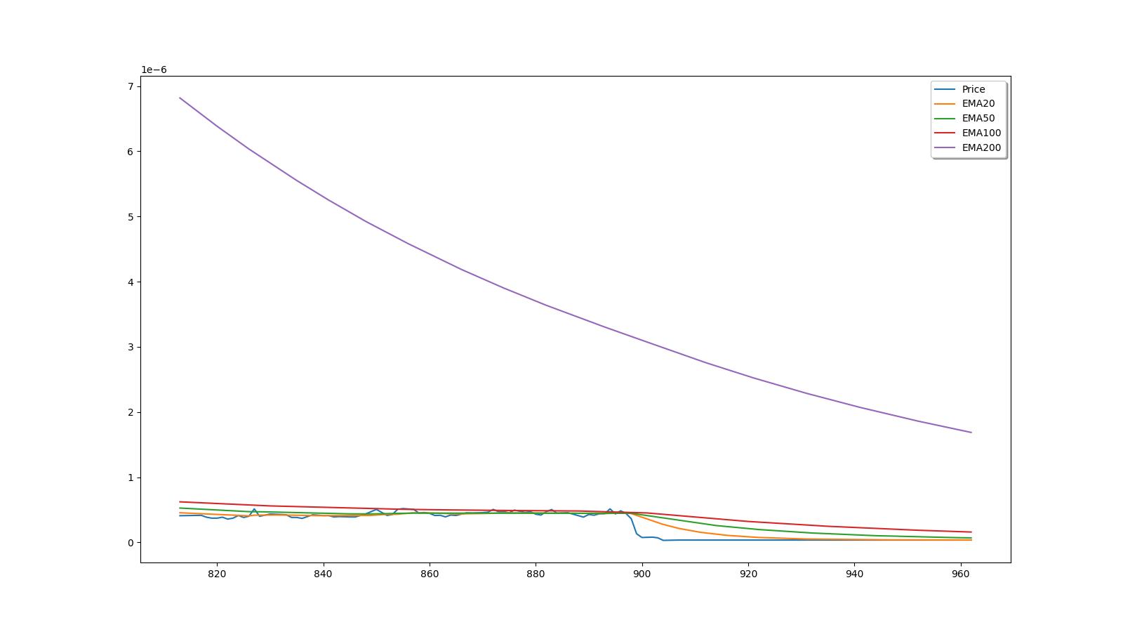 PREMA Exponential Moving Averages