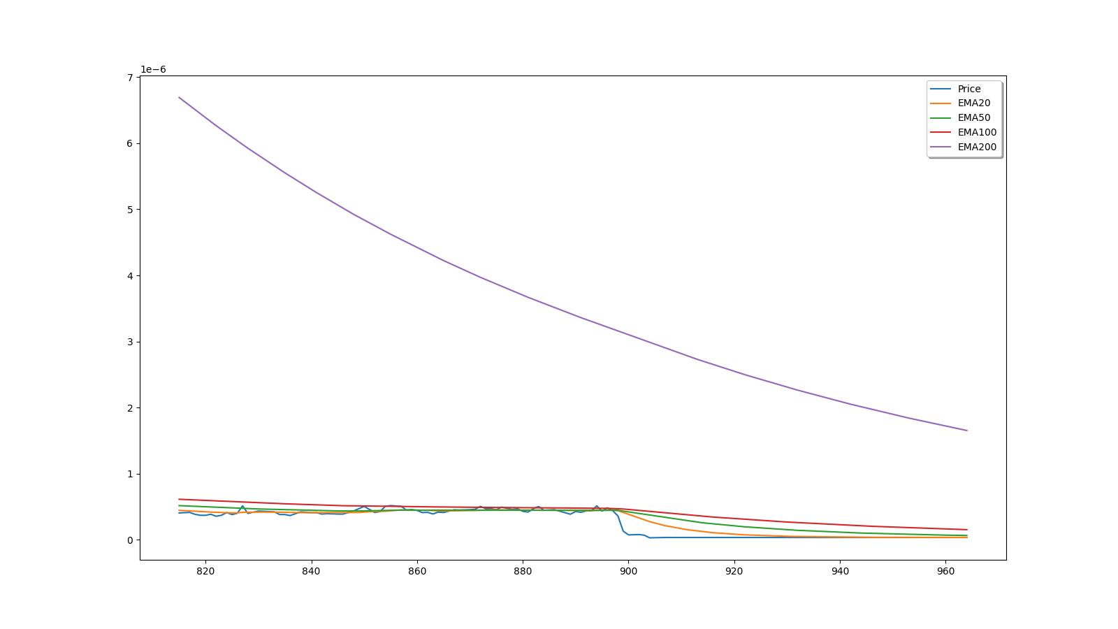 PREMA Exponential Moving Averages