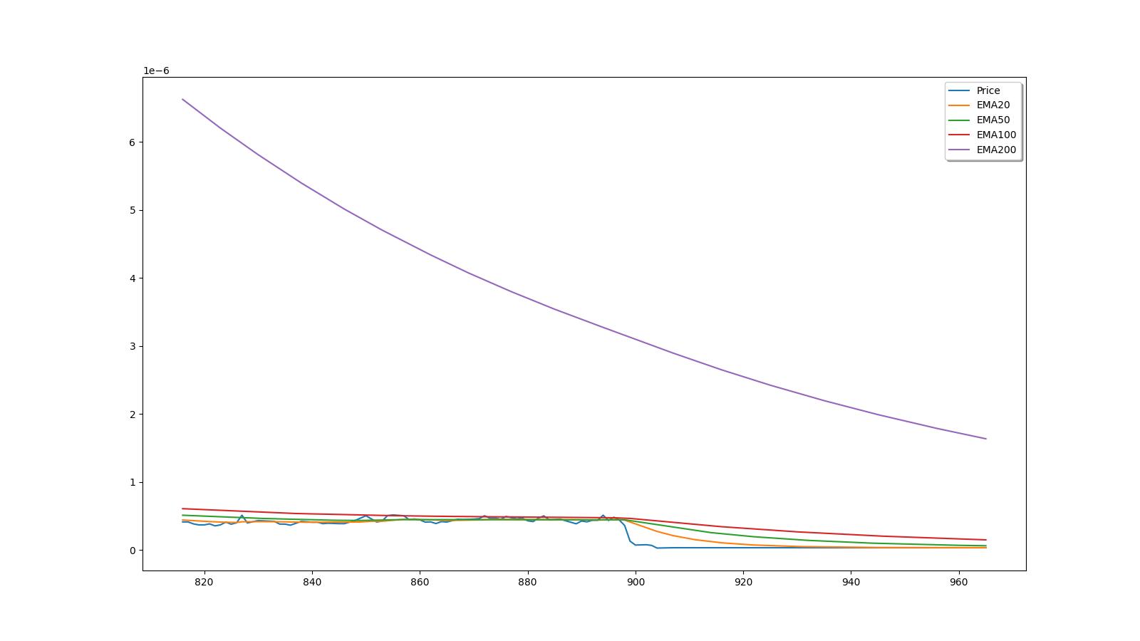 PREMA Exponential Moving Averages