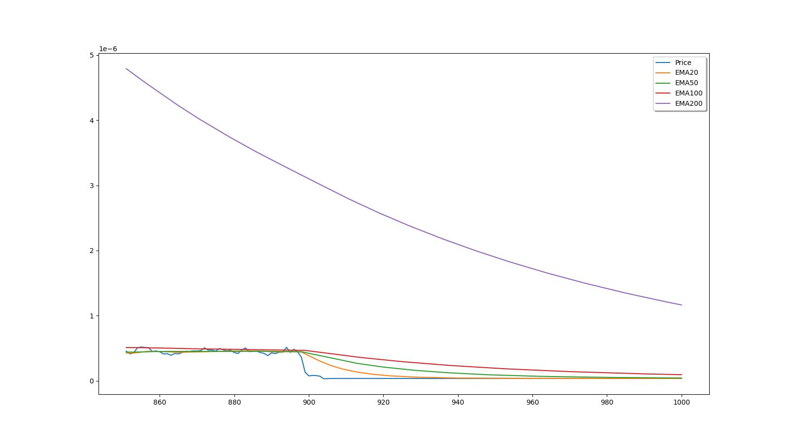 PREMA Exponential Moving Averages