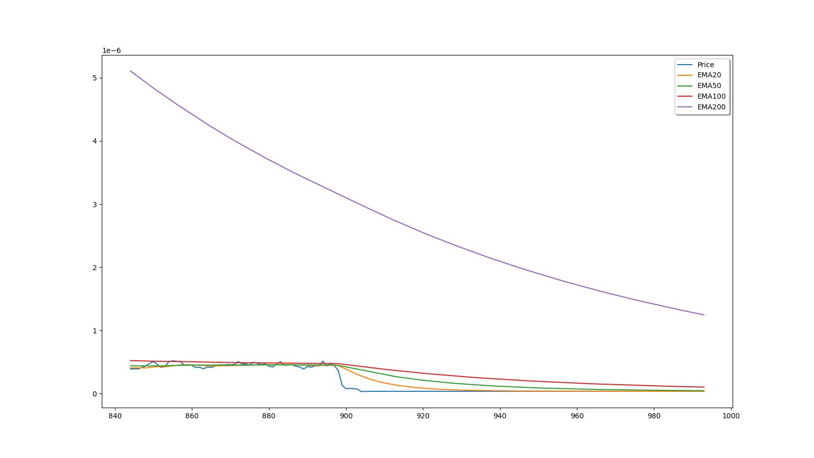 PREMA Exponential Moving Averages