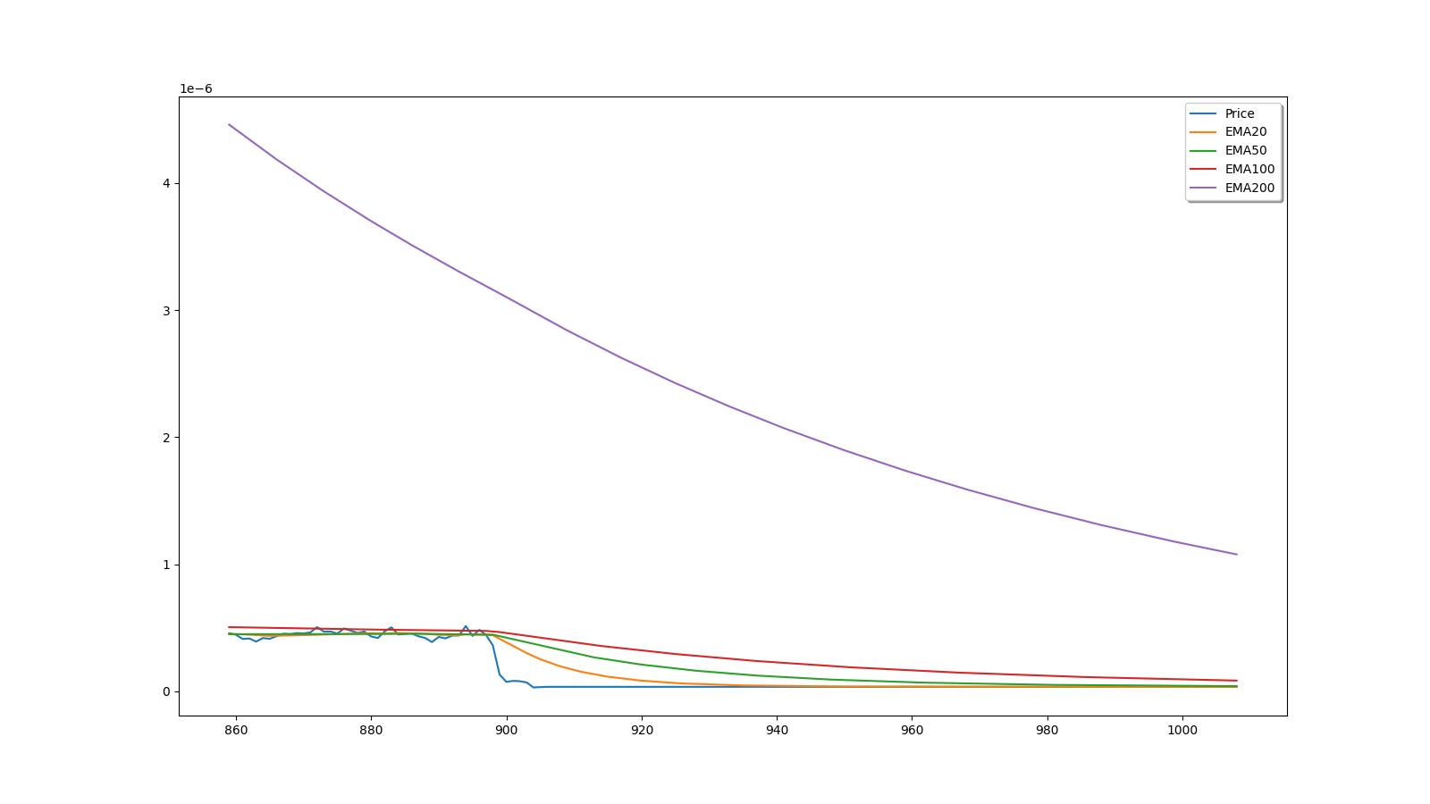 PREMA Exponential Moving Averages