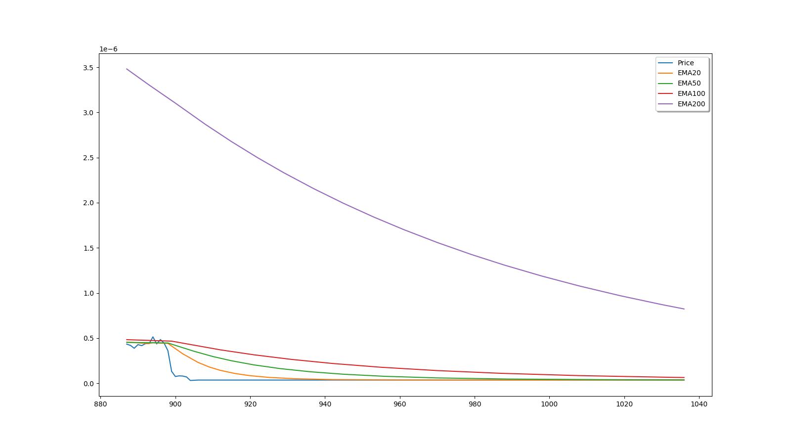 PREMA Exponential Moving Averages