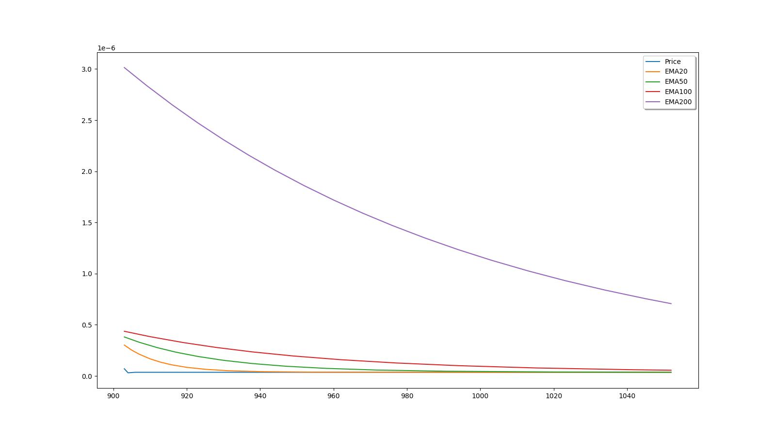 PREMA Exponential Moving Averages