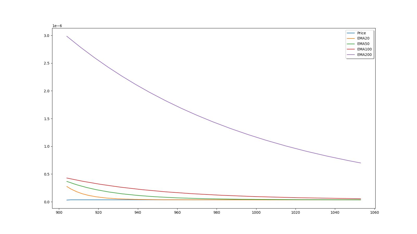 PREMA Exponential Moving Averages