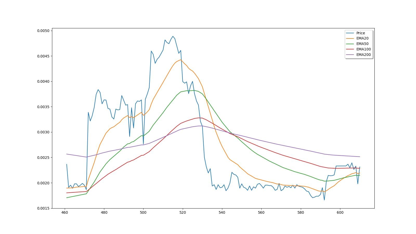 PREME Token Exponential Moving Averages