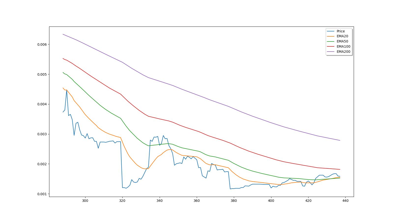 PREME Token Exponential Moving Averages