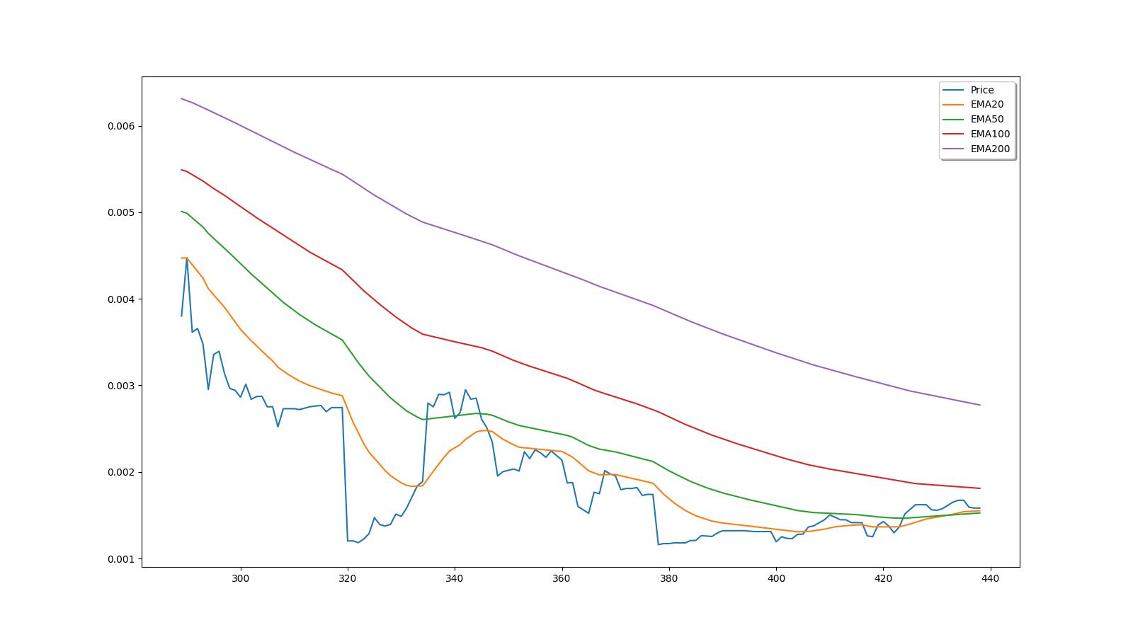 PREME Token Exponential Moving Averages