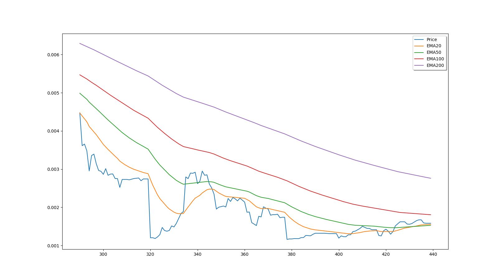 PREME Token Exponential Moving Averages