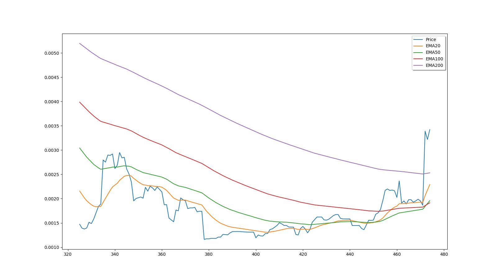 PREME Token Exponential Moving Averages