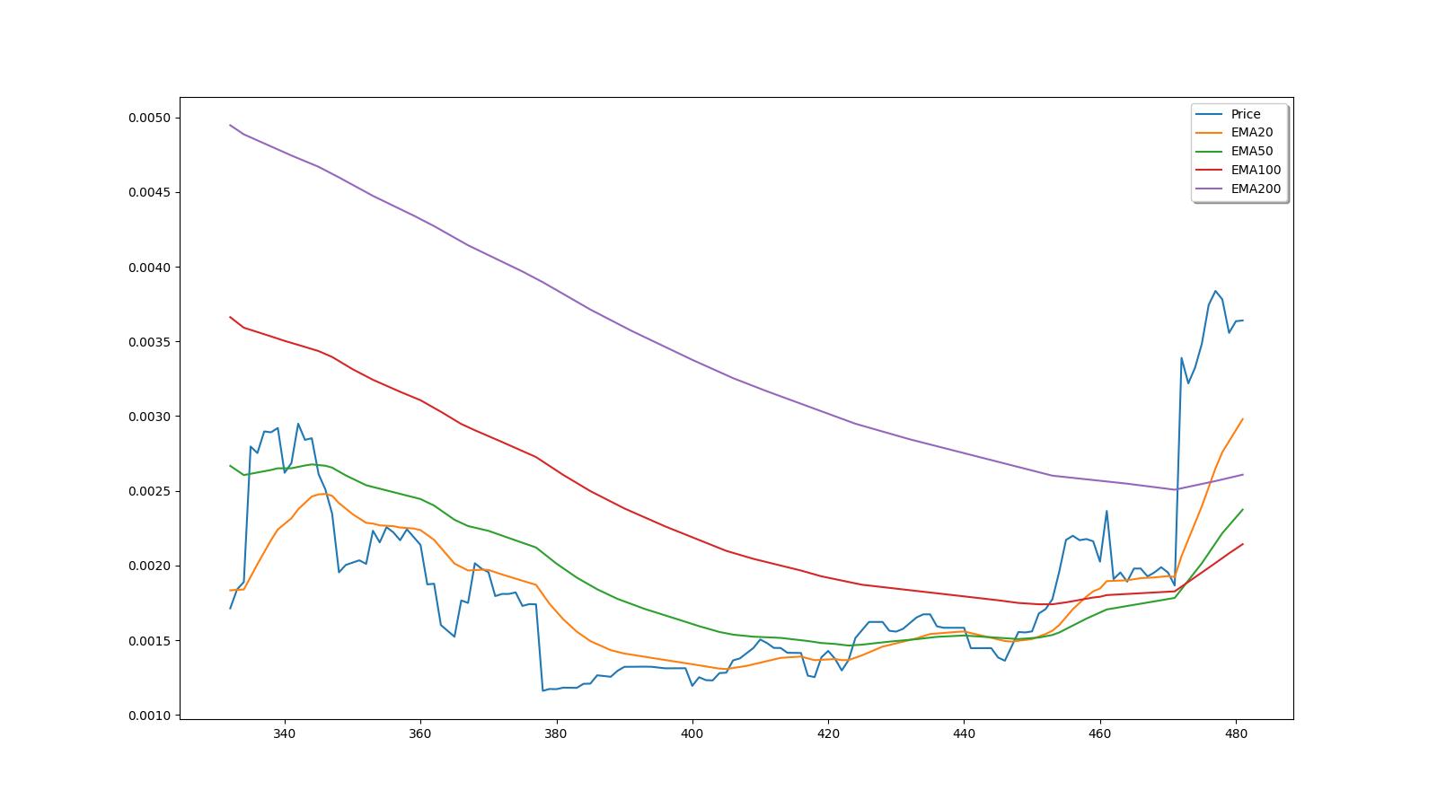 PREME Token Exponential Moving Averages
