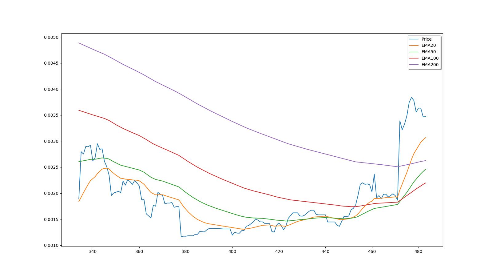 PREME Token Exponential Moving Averages