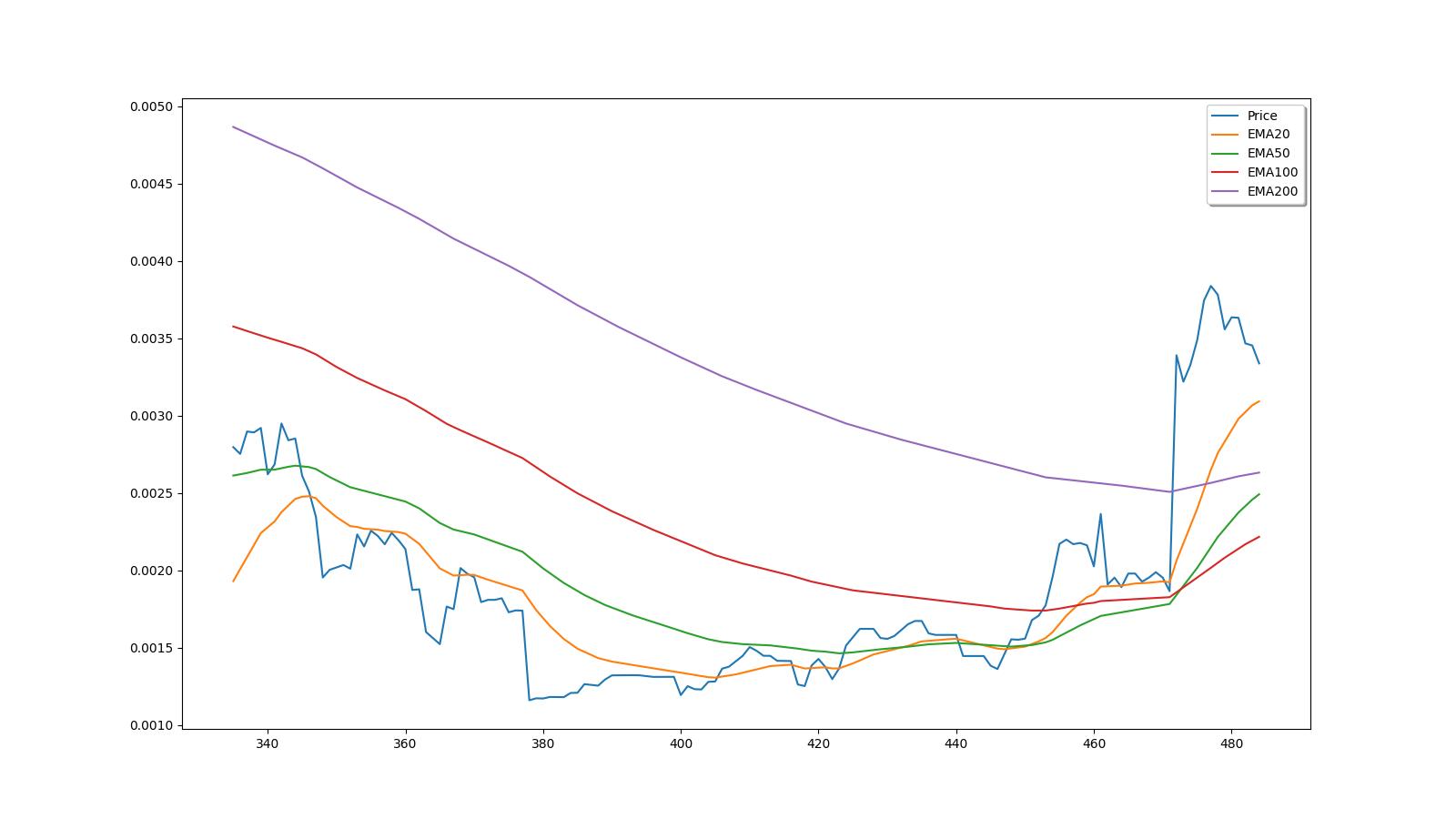 PREME Token Exponential Moving Averages