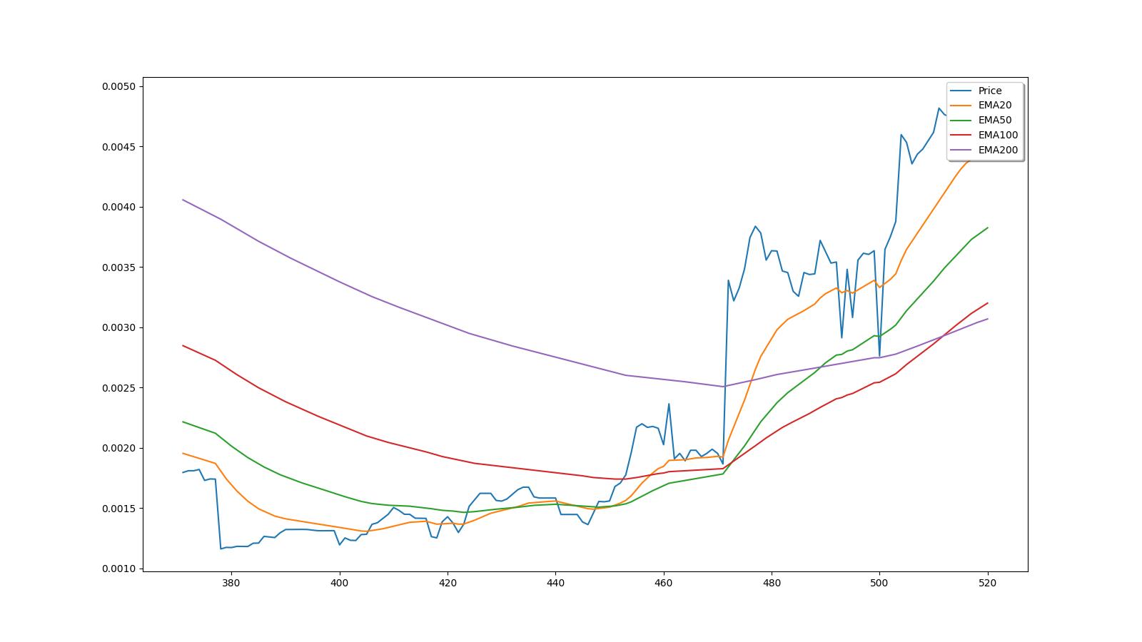 PREME Token Exponential Moving Averages