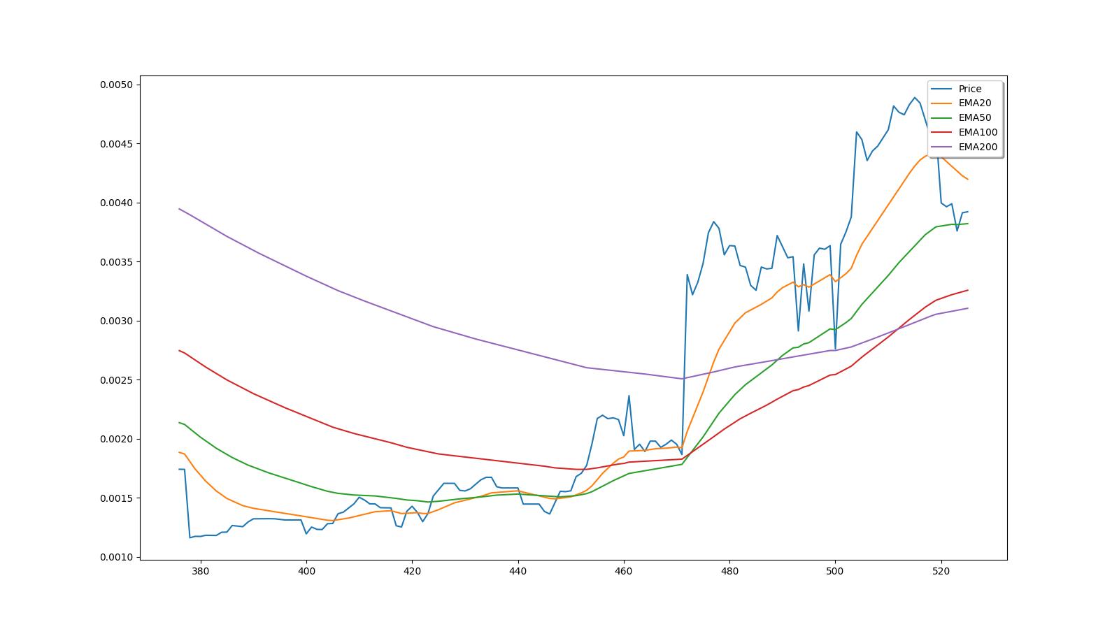 PREME Token Exponential Moving Averages