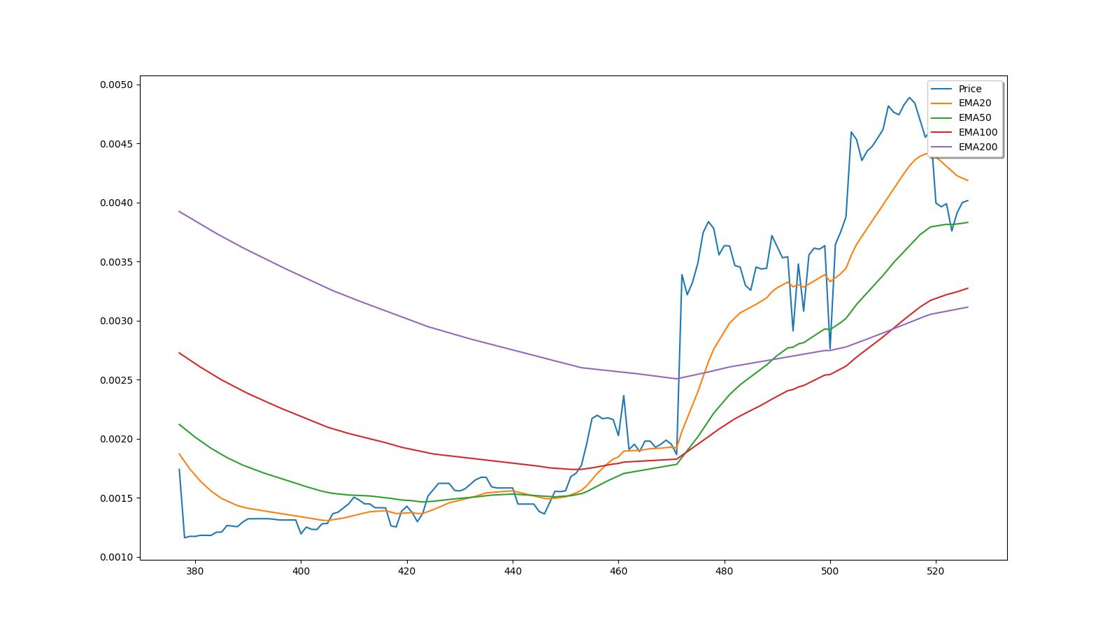PREME Token Exponential Moving Averages