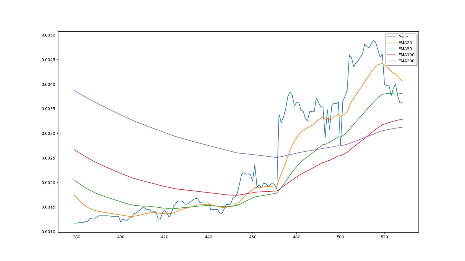 PREME Token Exponential Moving Averages