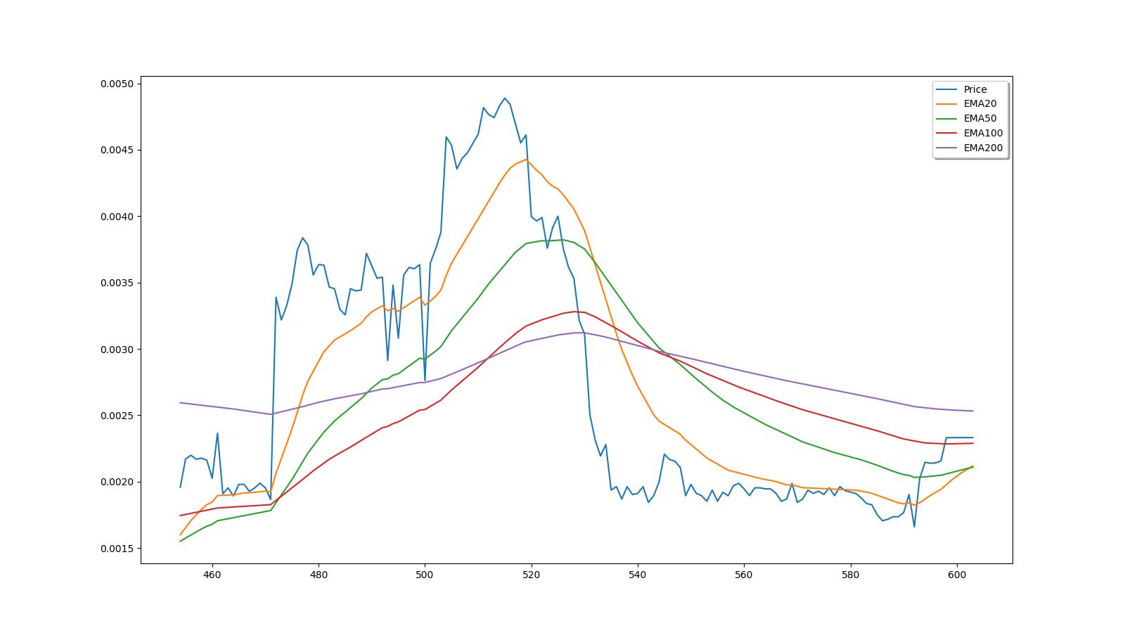 PREME Token Exponential Moving Averages