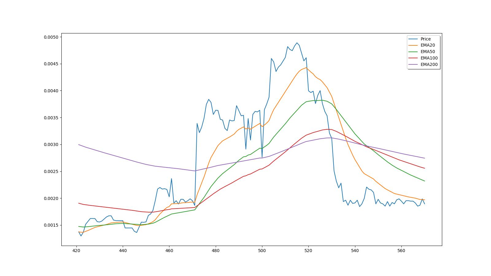 PREME Token Exponential Moving Averages