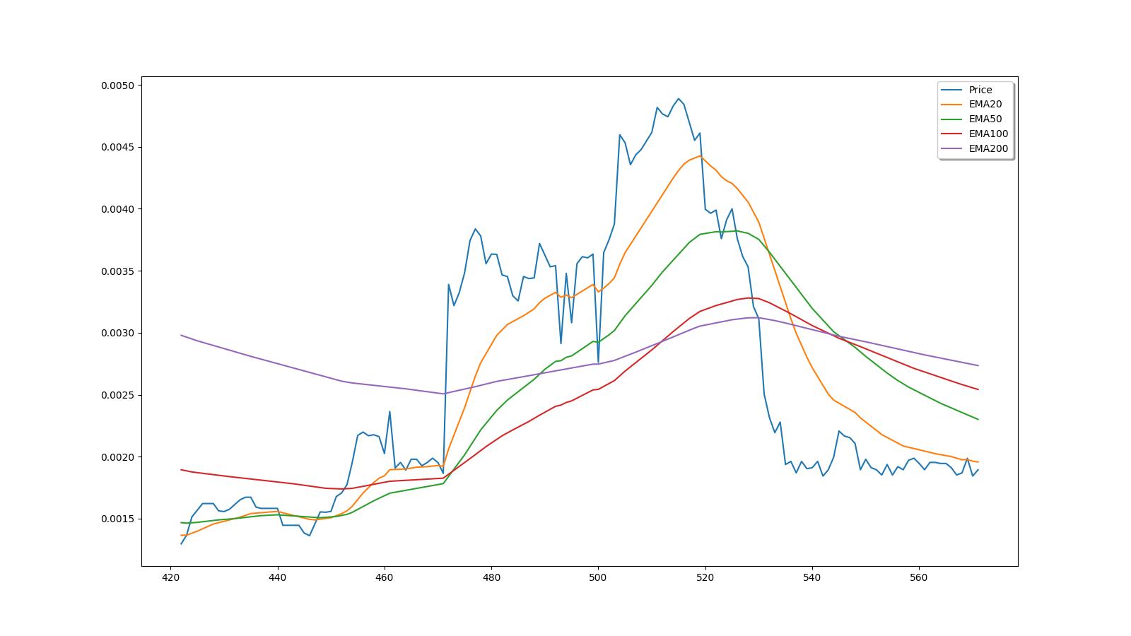 PREME Token Exponential Moving Averages