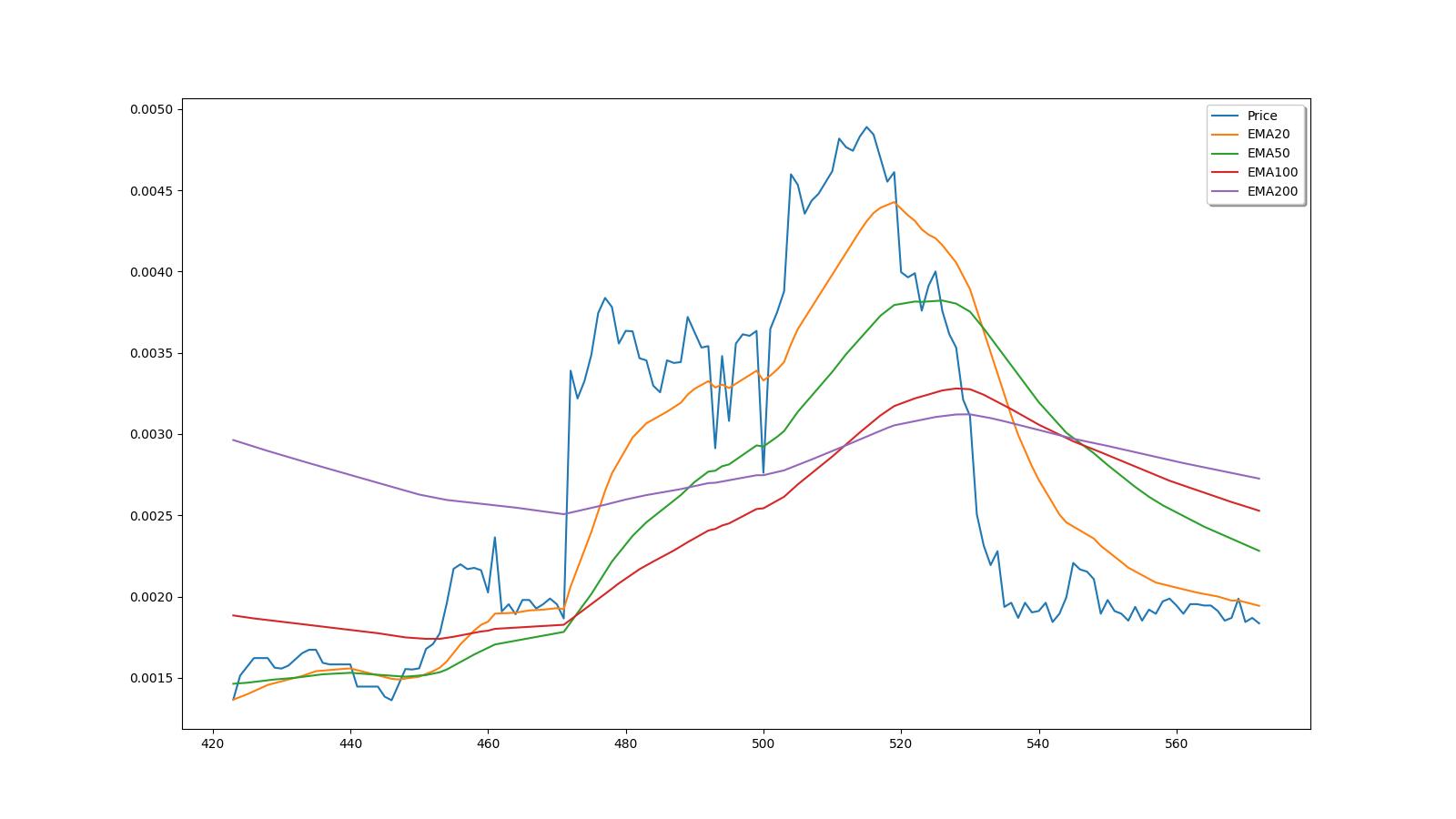 PREME Token Exponential Moving Averages