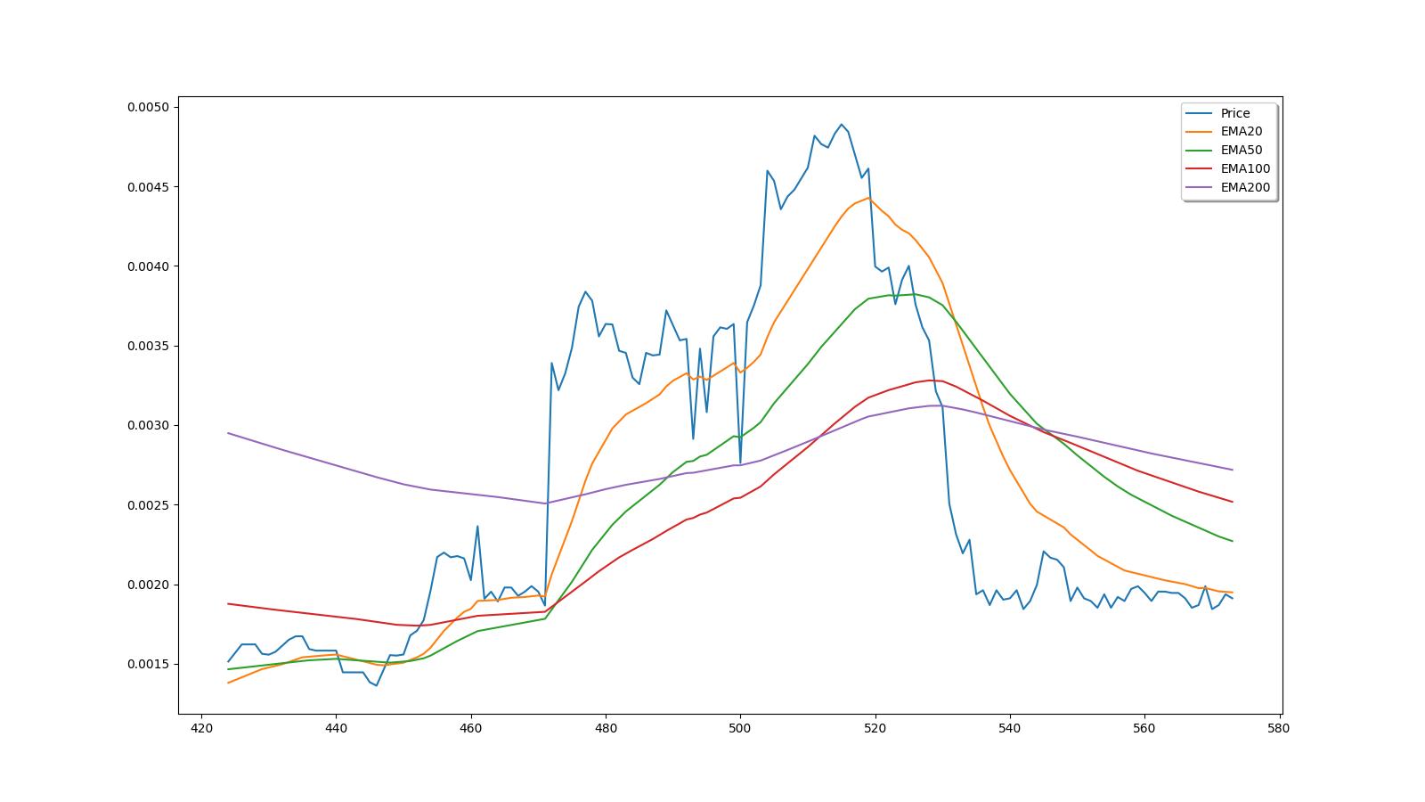PREME Token Exponential Moving Averages