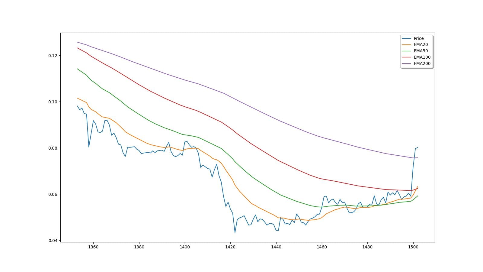 Premia Exponential Moving Averages