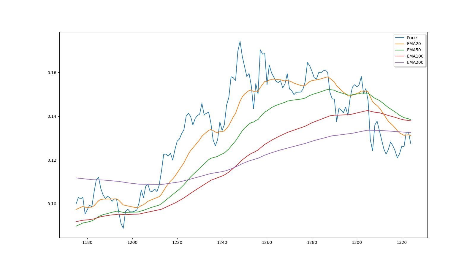 Premia Exponential Moving Averages