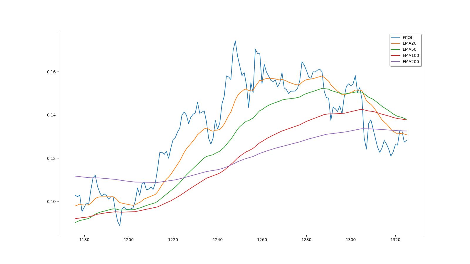 Premia Exponential Moving Averages