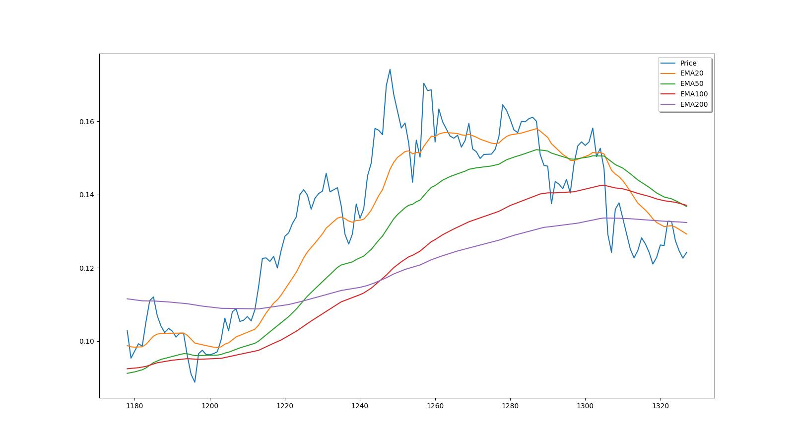 Premia Exponential Moving Averages