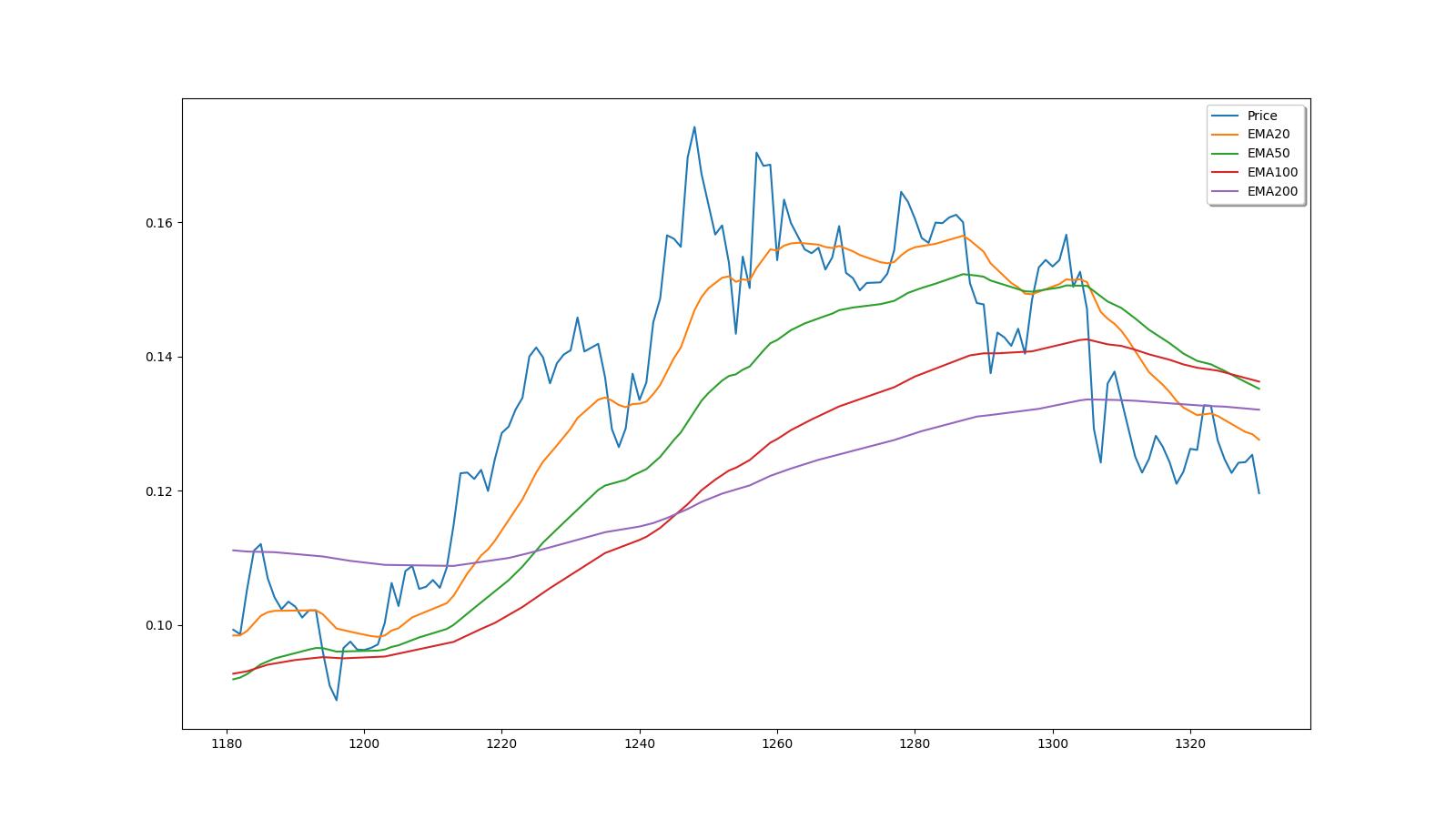 Premia Exponential Moving Averages