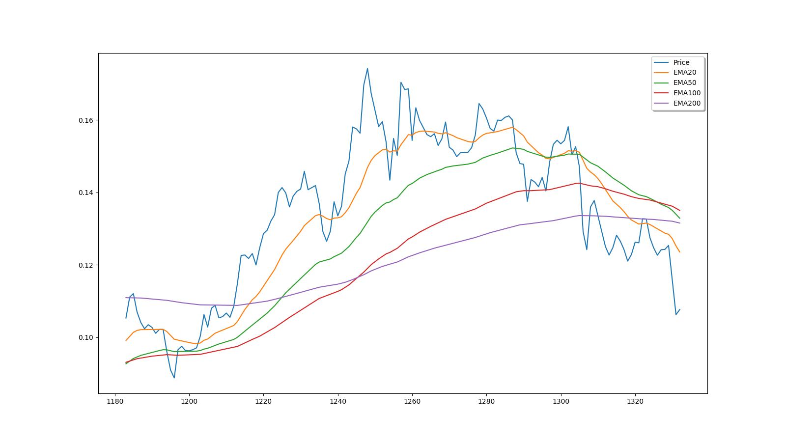 Premia Exponential Moving Averages